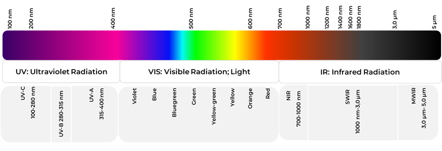 Colloidal Quantum Dot SWIR Image Sensing - Nanoco