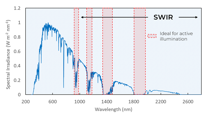 Introducing SWIR Sensing Applications - Nanoco